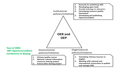 OER and OEP in China – Design Just For You